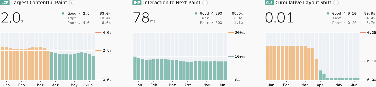 Setting a New Standard for ISO.org – CSS Wizardry